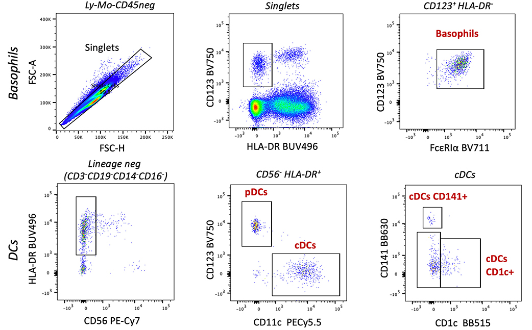 Flow Cytometry Case Study - Fred Hutch
